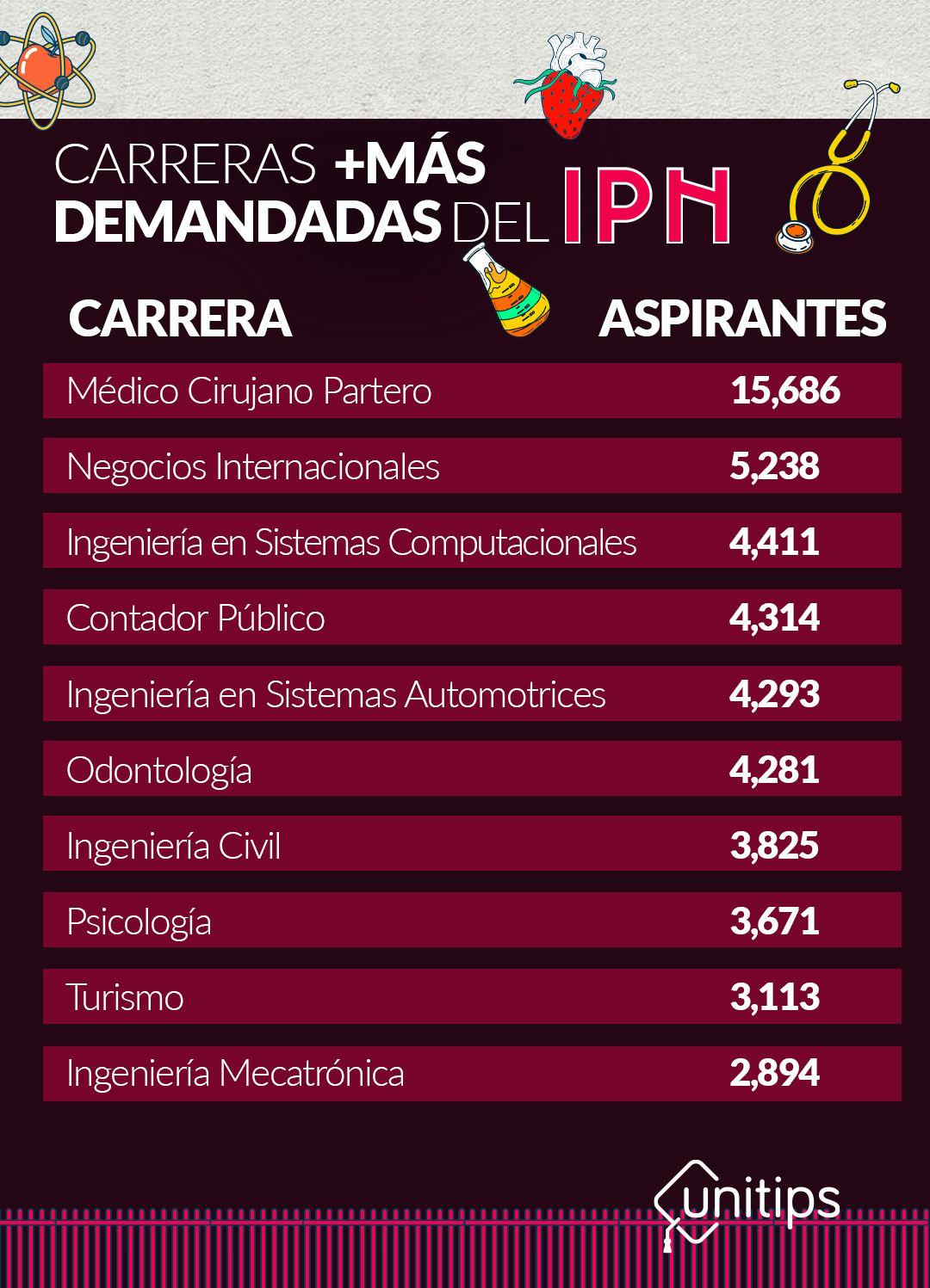 Carreras más demandadas del IPN